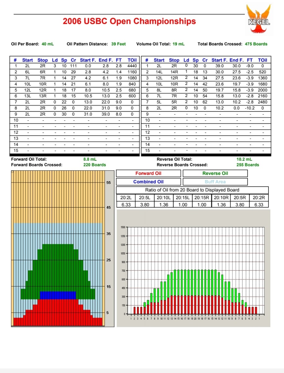 11thframe.com - Guest column: Not all house shot bowling is the same ...